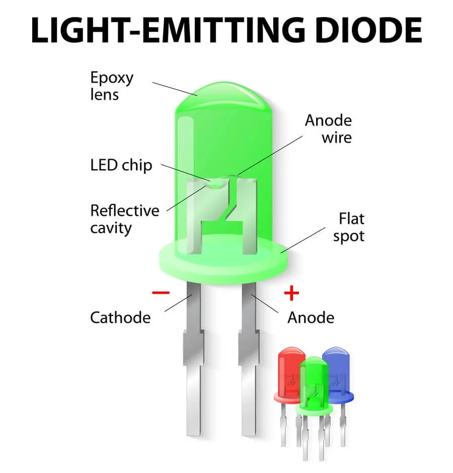 Cómo está construido un diodo led: estructura interna | Leds AR
